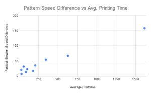What is the Fastest Infill for 3D Printing? - The Printed Future